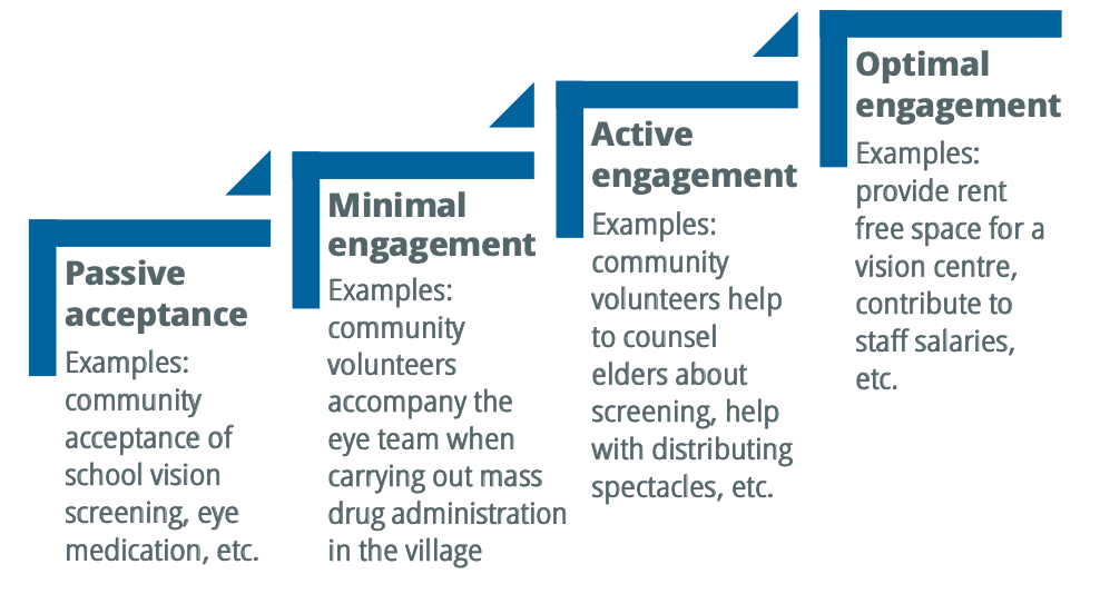 PHFI CEHJ » Engaging communities in planning and delivering eye care ...