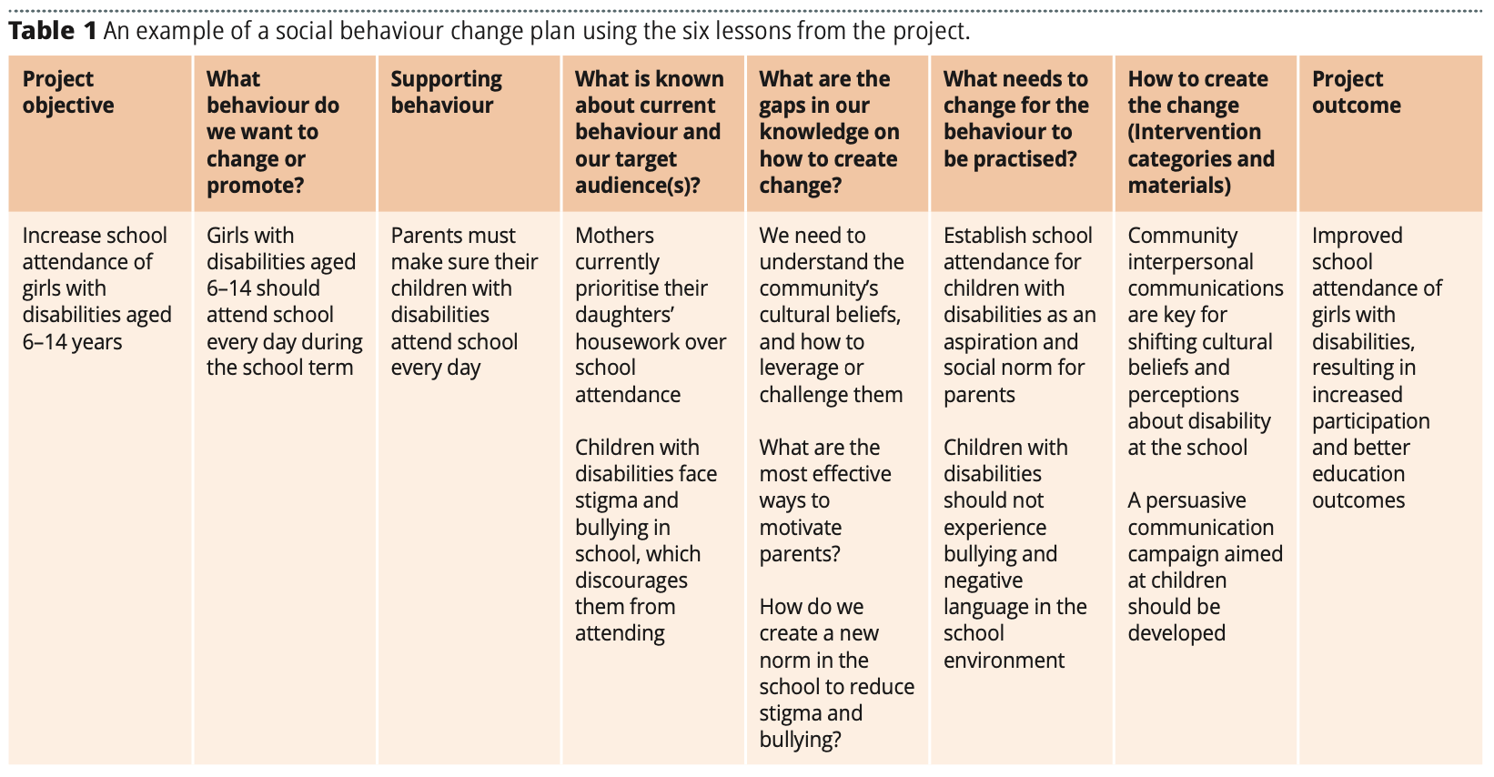 Social behaviour change interventions in eye care: lessons from the ...