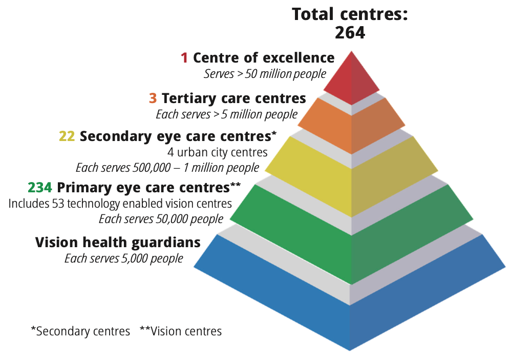 Vision guardians for community eye health: the LV Prasad Eye Institute ...