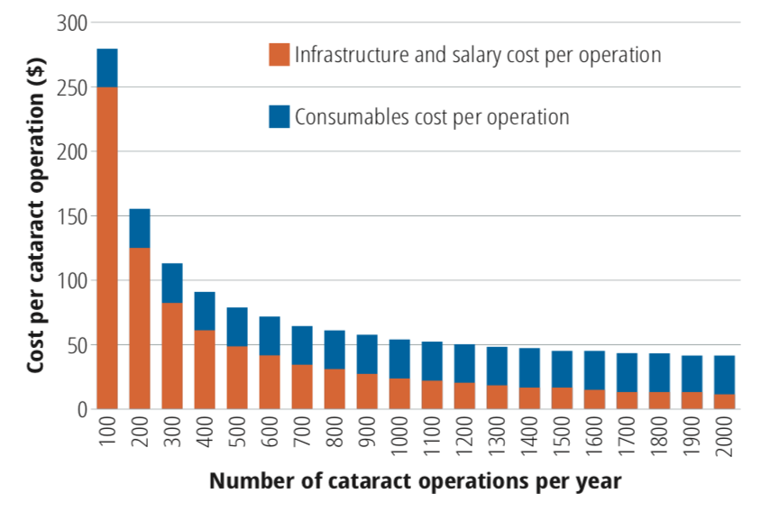 PHFI CEHJ » Reducing the costs per patient by increasing the volume of ...