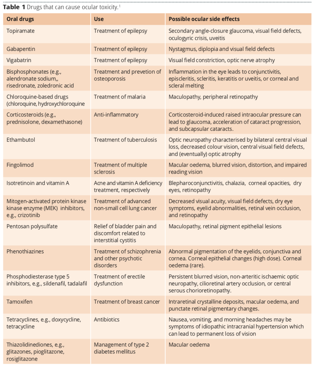 The impact of oral and systemic medications on the eye - CEHJ, SA